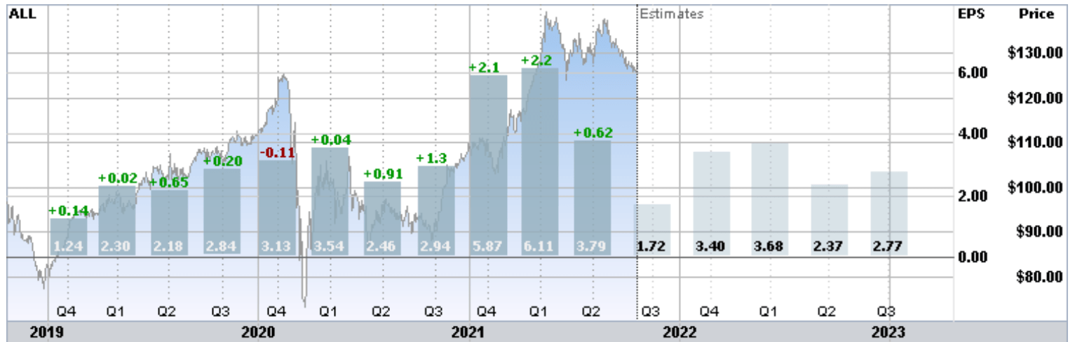 Allstate Stock Continues To Look Attractive (NYSE:ALL) | Seeking Alpha
