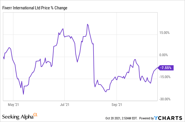 Fiverr Stock: Solid Compounder At A Very Fair Price (NYSE:FVRR ...
