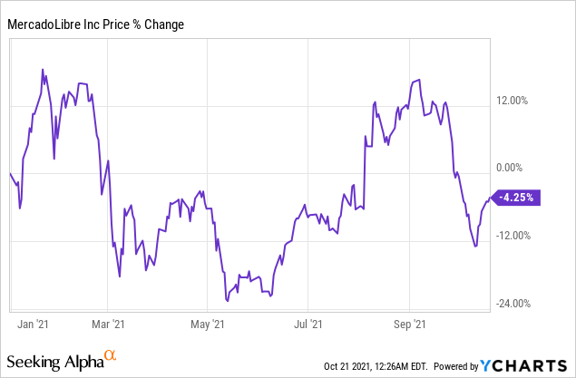 MercadoLibre Stock: Looking Ahead, Here's What To Know (NASDAQ:MELI ...