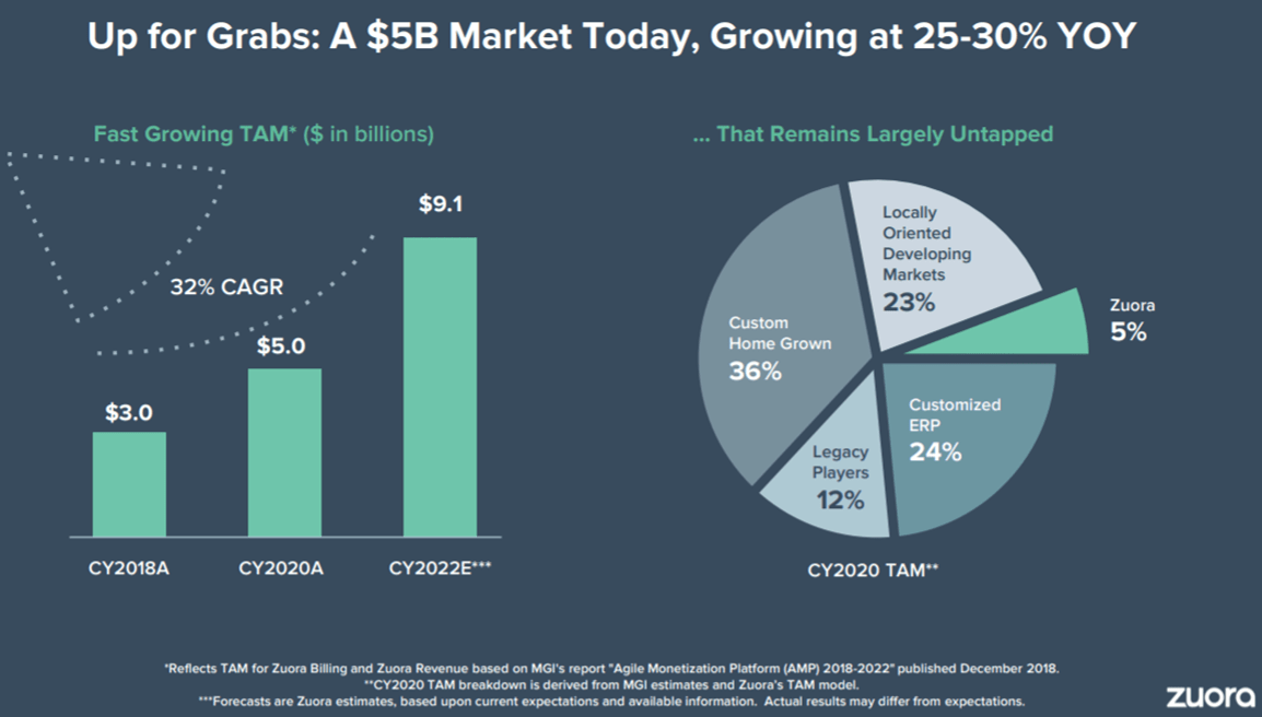 Zuora: Not A Cheap Stock, But Compelling Play (NYSE:ZUO) | Seeking Alpha