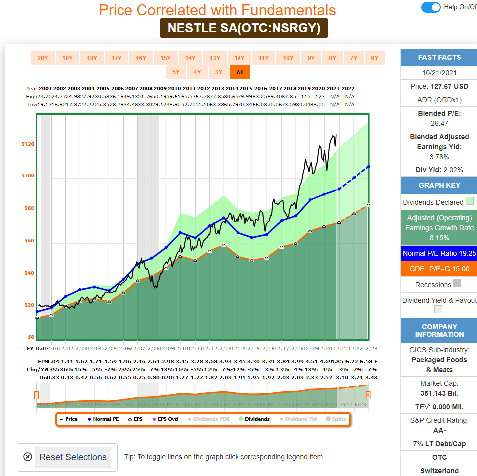 Nestlé - It's Too Much, Wait For It (OTCMKTS:NSRGY) | Seeking Alpha