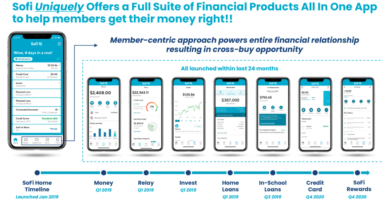 Digging Deeper On SoFi Stock: A Sum Of The Parts Valuation (NASDAQ:SOFI ...