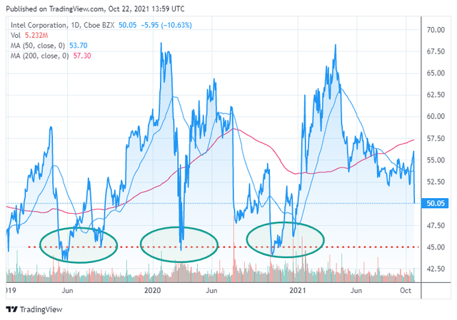Intel (INTC) Stock: Good Value Or Value Trap? | Seeking Alpha