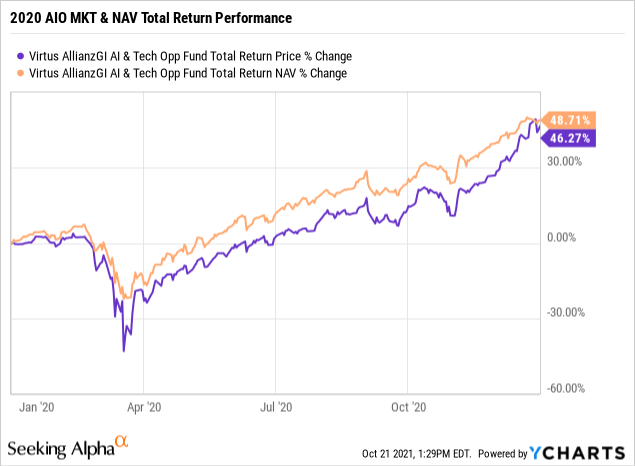 Equity CEFs: AIO Deserves To Trade At A Higher Valuation (NYSE:AIO ...