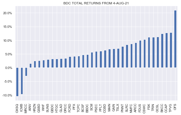 BDC Market Weekly Review: Expensive BDCs Further Outpace The Sector ...