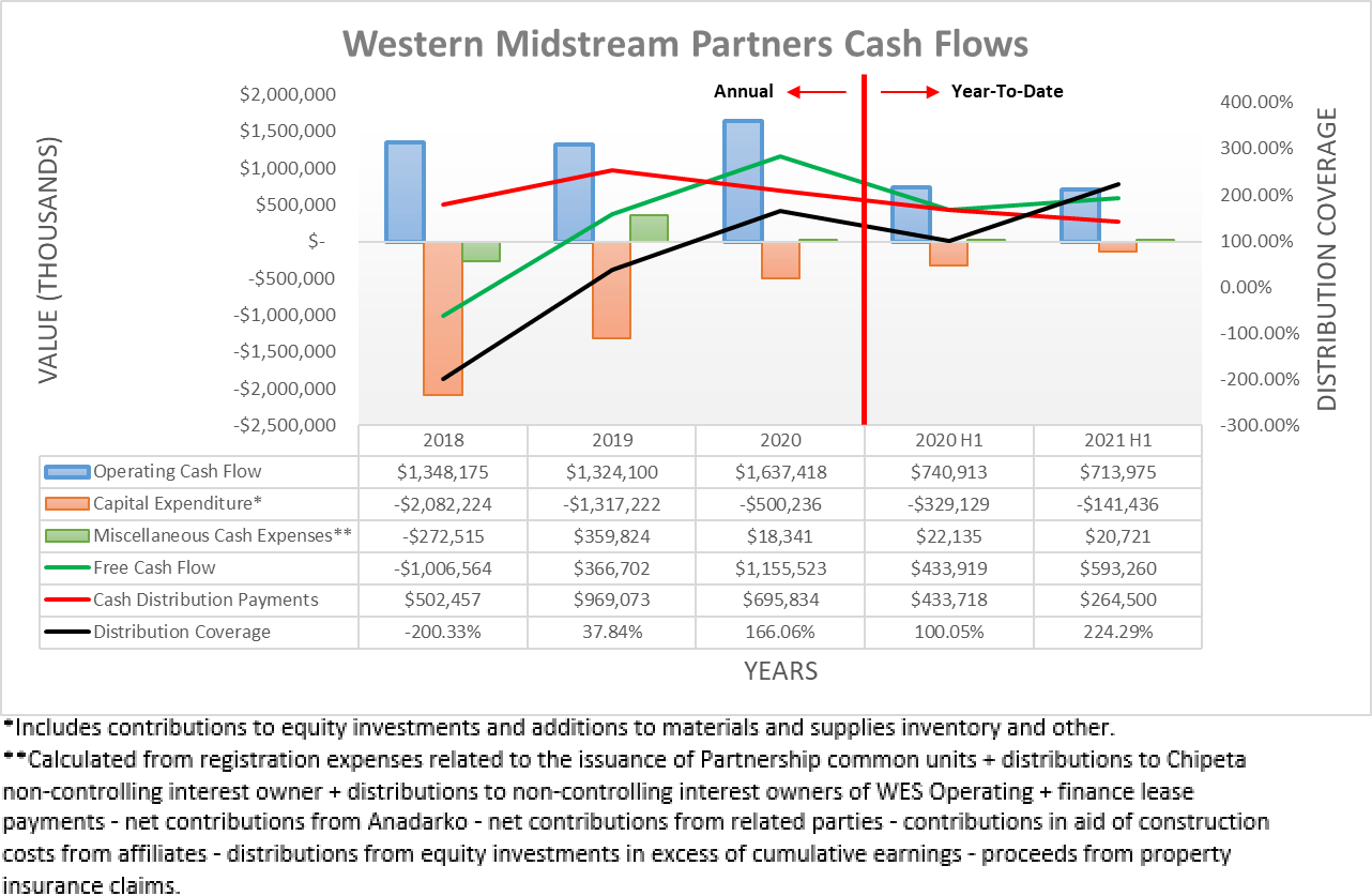 Western Midstream Stock: Distribution Growth To Accelerate (NYSE:WES ...