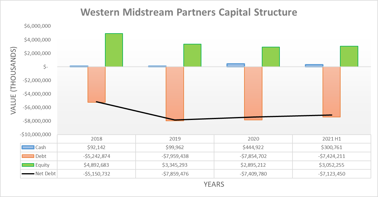 Western Midstream Stock: Distribution Growth To Accelerate (NYSE:WES ...