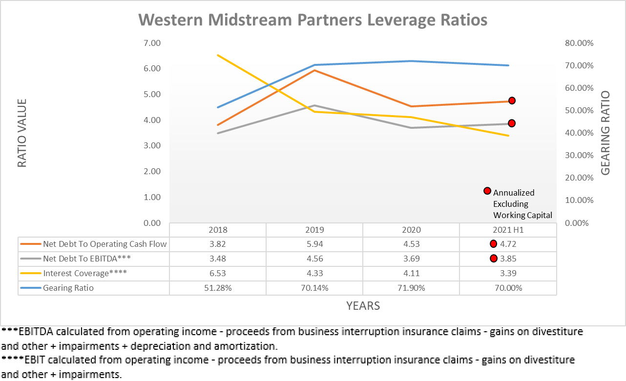 Western Midstream Stock: Distribution Growth To Accelerate (NYSE:WES ...