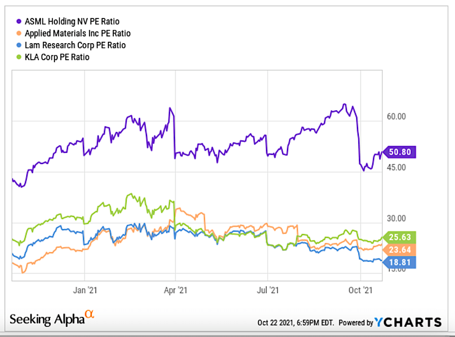 Asml Share Price