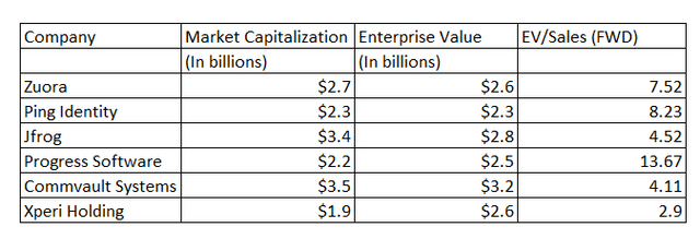 Zuora: Not A Cheap Stock, But Compelling Play (NYSE:ZUO) | Seeking Alpha