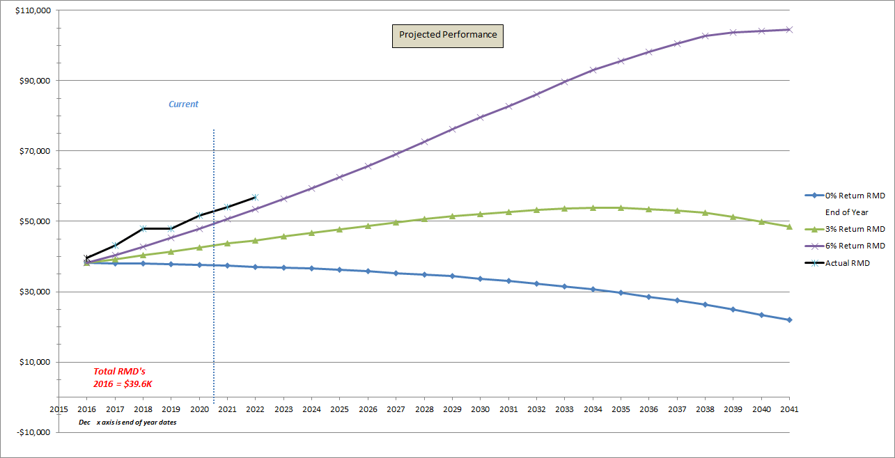 Required Minimum Distributions And Portfolio Management | Seeking Alpha
