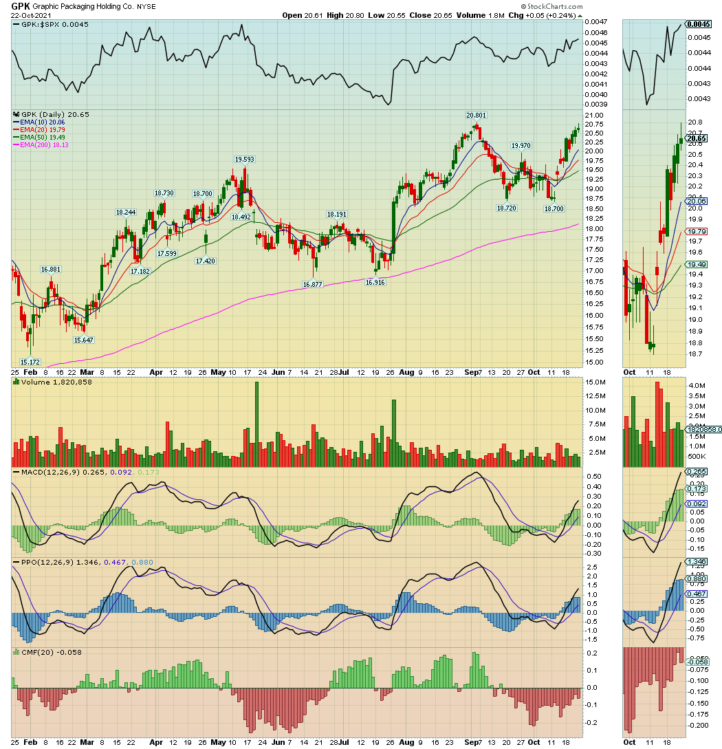 Graphic Packaging (GPK) Stock Is Gaining Momentum | Seeking Alpha