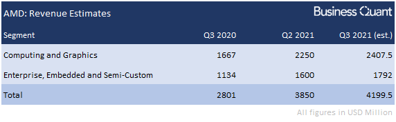 AMD Stock: Q3 Earnings Preview, Brace For Impact (NASDAQ:AMD) | Seeking Alpha