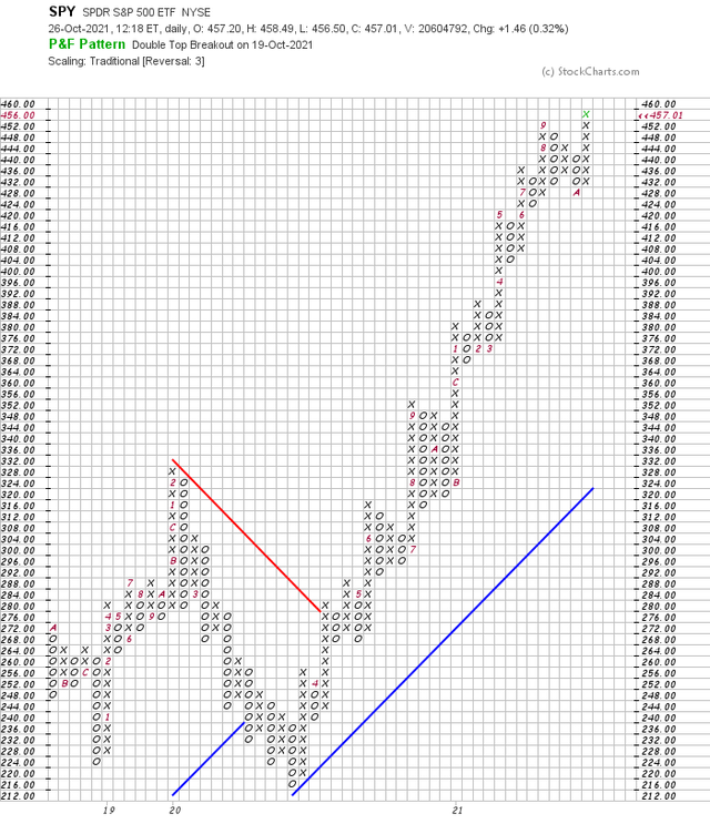 The Index-Tracking P&F Charts Are Bullish For 10/26/2021 | Seeking Alpha