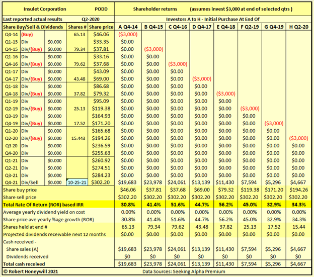 Insulet Stock: Heroic Assumptions Required (NASDAQ:PODD) | Seeking Alpha