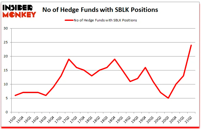Star Bulk Carriers Stock: Follow The Smart Money (NASDAQ:SBLK ...