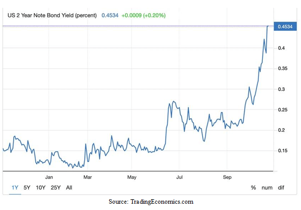 The 10-year yield is less than 7 basis points from new 2021 highs ...