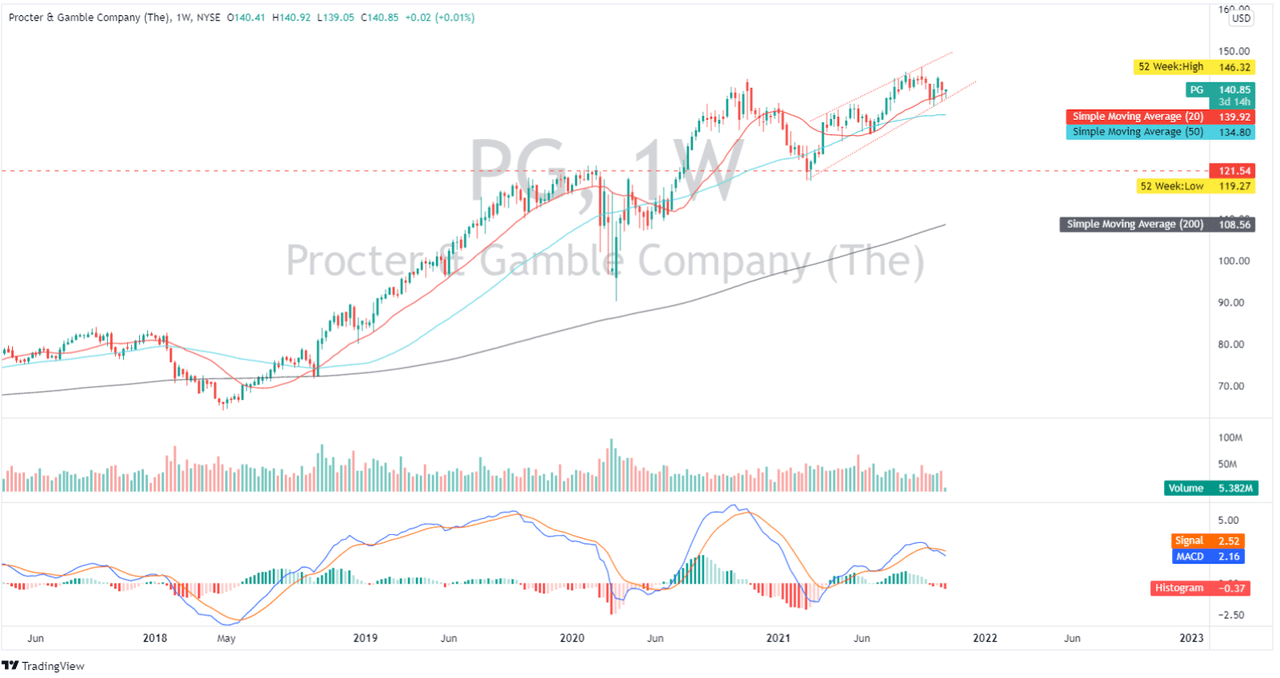 Procter & Gamble Stock: A Fair Bet On Its Global Market Share (NYSE:PG ...