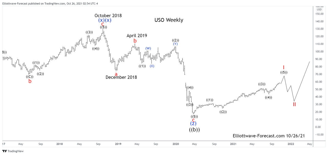$USO United States Oil Fund Long Term Cycles & Elliott Wave Analysis ...