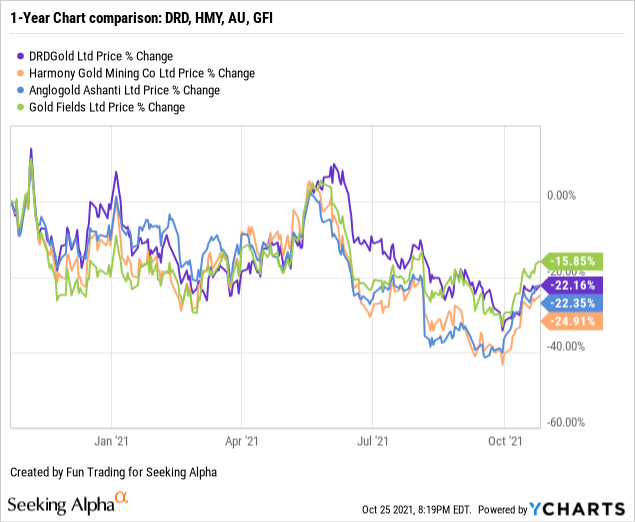 DRDGOLD Stock: Third Quarter Results Analysis (NYSE:DRD) | Seeking Alpha