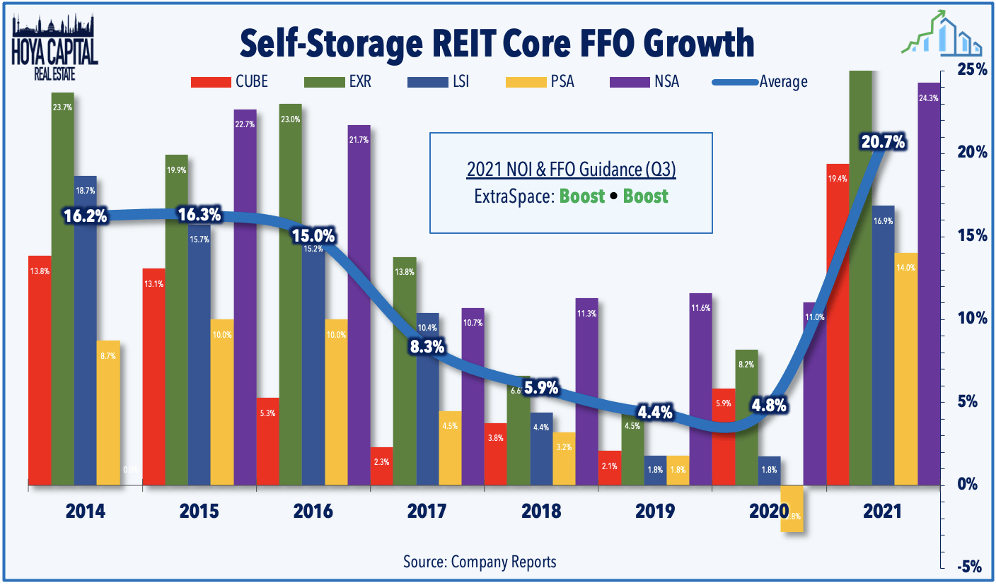 Stellar Earnings Results From Residential REITs: Rents Are Soaring ...