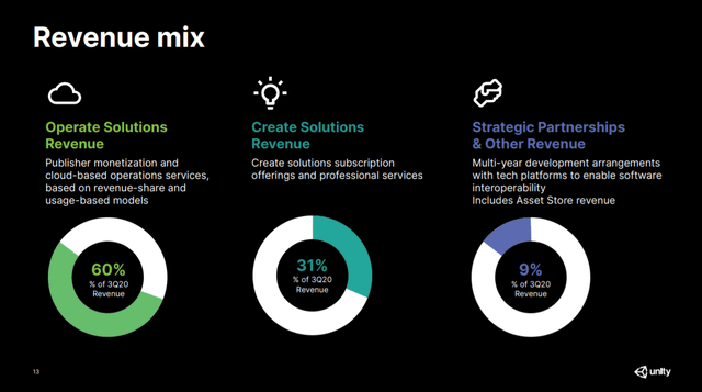 Unity Software Is A Great Stock To Own In Upcoming Decade (NYSE:U ...