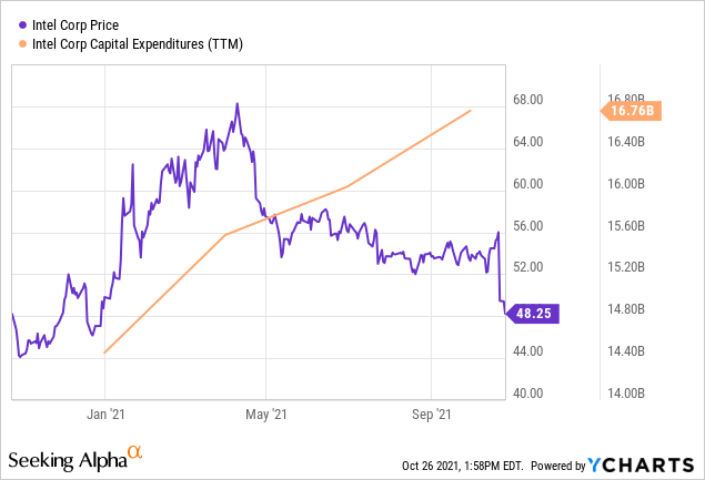 Intel Stock Is Not Getting Fooled By The Market Rally (NASDAQ:INTC ...