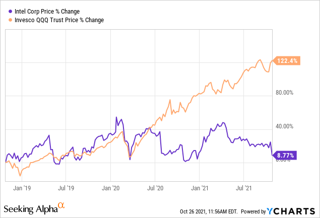 Intel Stock Is Not Getting Fooled By The Market Rally (NASDAQ:INTC ...