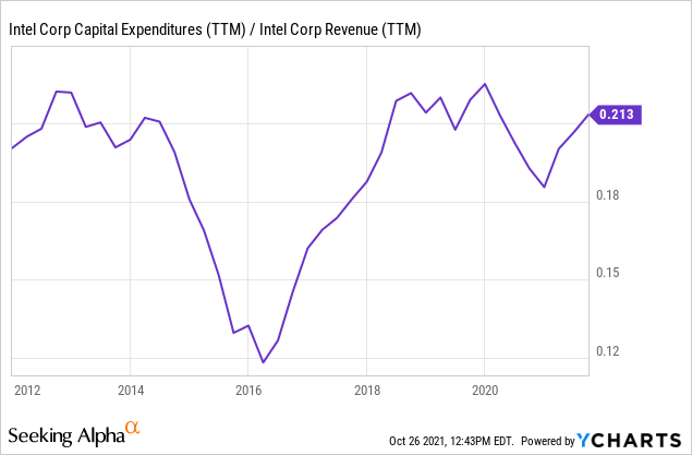 Intel Stock Is Not Getting Fooled By The Market Rally (NASDAQ:INTC ...