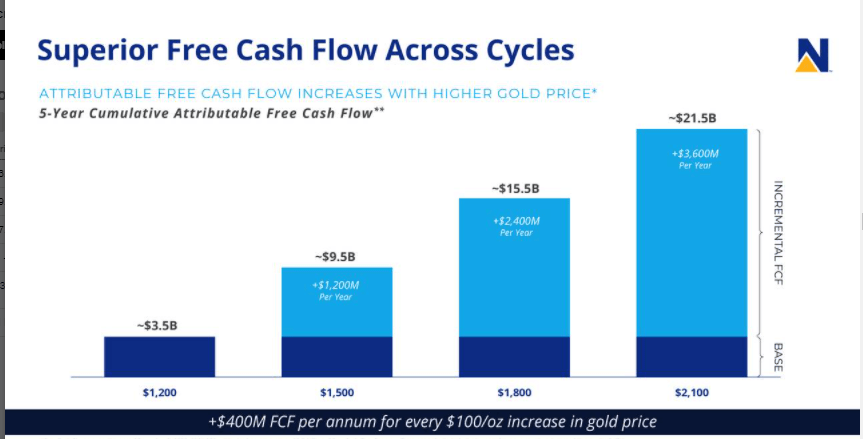 What to look for in Newmont Q3 2021 Earnings? (NYSE:NEM) | Seeking Alpha