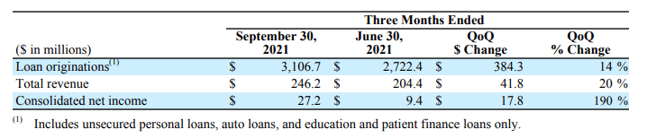 LendingClub Q3 Earnings: LC Stock Still Insanely Cheap | Seeking Alpha