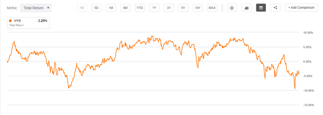 HYB - A Nice Sell Signal (NYSE:HYB) | Seeking Alpha