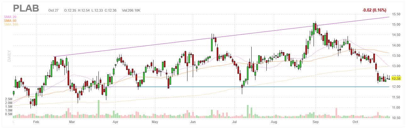 Photronics May Be Priming Itself For A Rebound (NASDAQ:PLAB) | Seeking Alpha