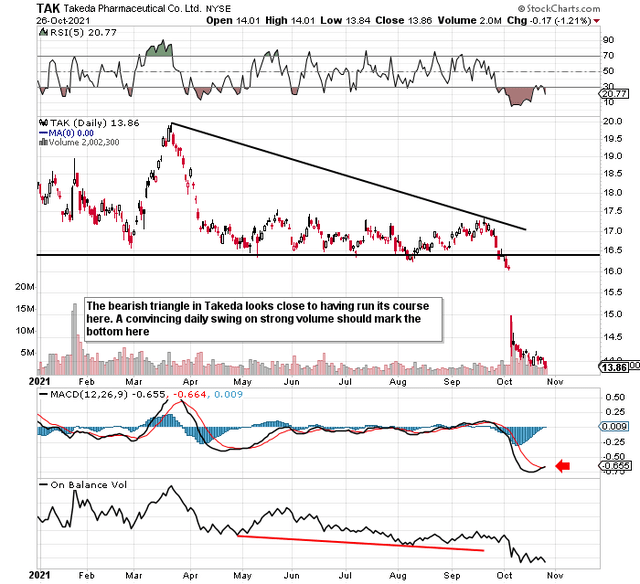Takeda (TAK) Stock: Diversify Your Book With This Pharma Play | Seeking ...