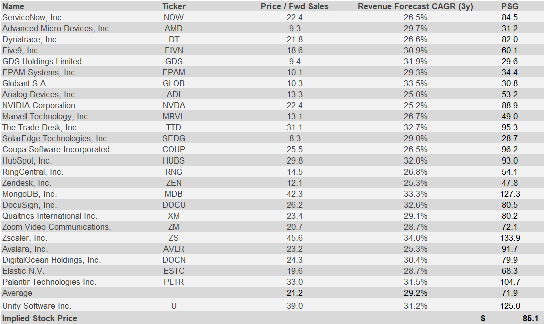 Unity Software Is A Great Stock To Own In Upcoming Decade (NYSE:U ...
