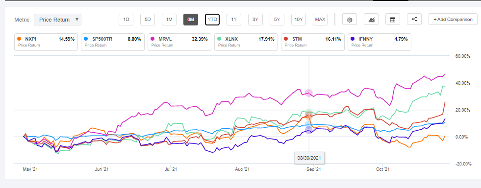 What is coming ahead in NXP Semiconductors Q3 Earnings? (NASDAQ:NXPI ...