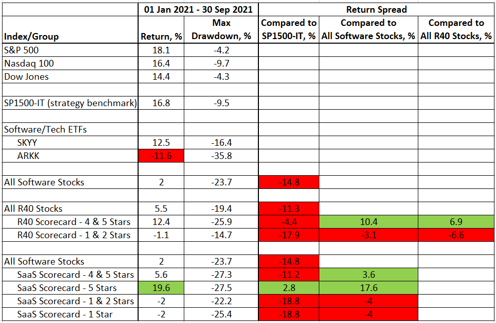 Rule Of 40 For SaaS Companies - 'R40 Scorecard' Strategy Performance ...