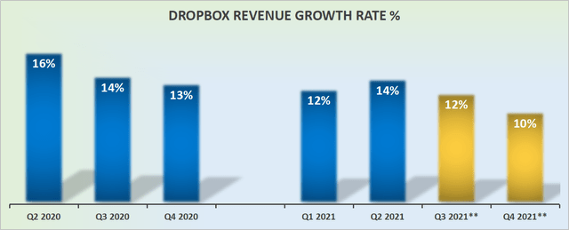 Dropbox Stock: Creating More Free Cash Flow Than You Think (NASDAQ:DBX ...