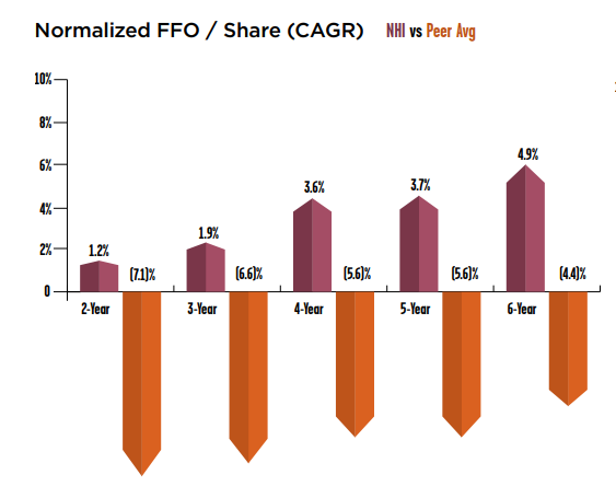 National Health Investors REIT: Strong Fundamentals & Low-Price (NYSE ...