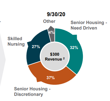 National Health Investors REIT: Strong Fundamentals & Low-Price (NYSE ...