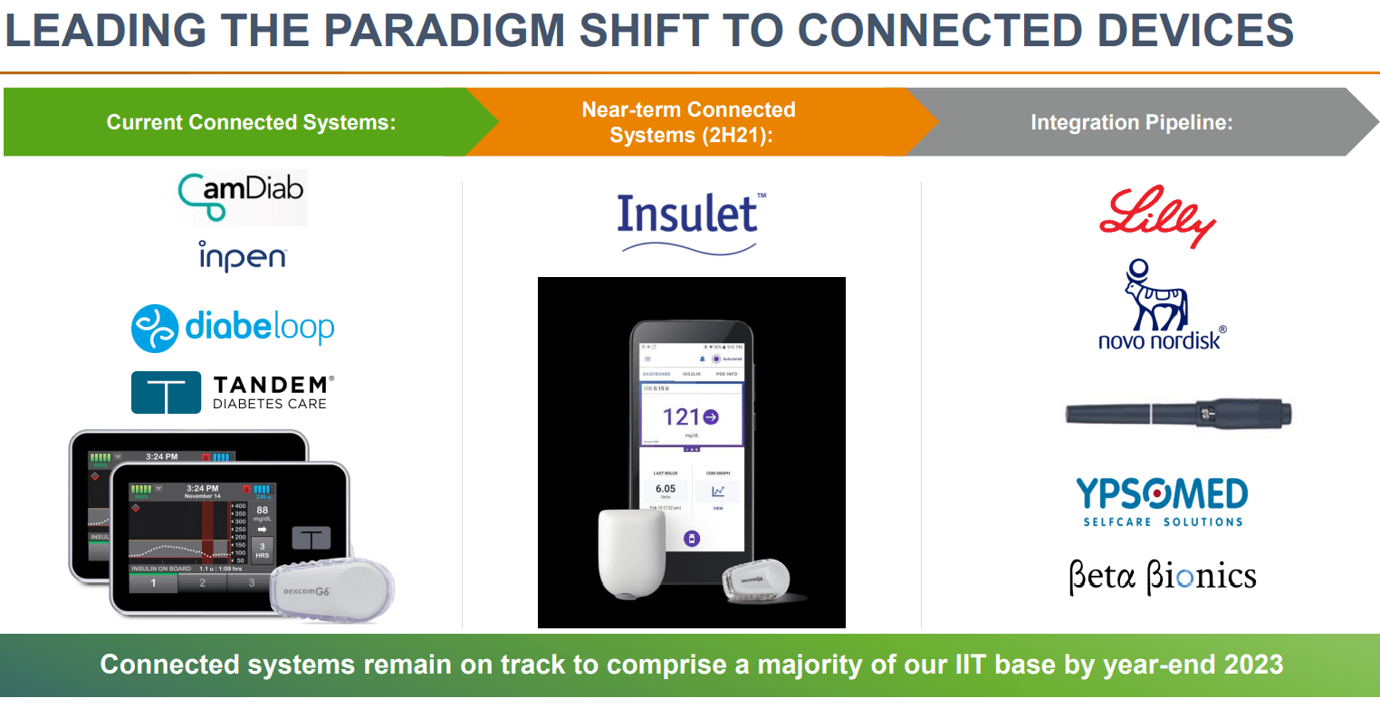 DexCom: With New G7 System And Partnerships, Price May Spike (NASDAQ ...