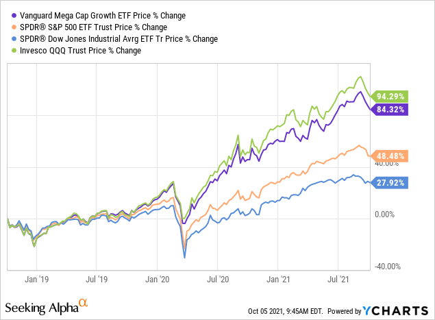 Mega Caps Have Tanked - A Perfect Time To Buy Vanguard's MGK ETF ...