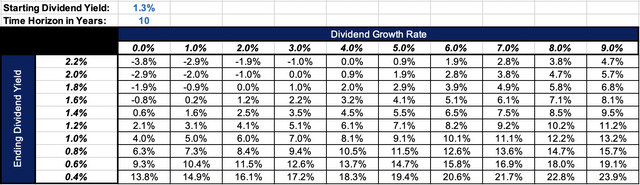 Vanguard VOO ETF: S&P 500 Next 10-Year Annual Returns Likely 2-5% ...