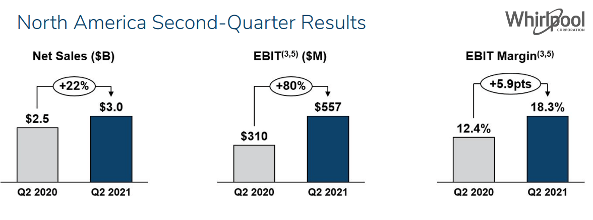 Whirlpool - Getting Better, Now A Buy And Look At The Options (NYSE:WHR ...