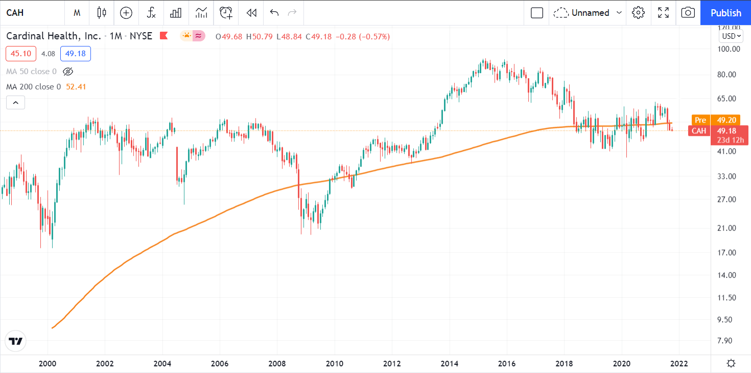 Cardinal Health Stock: Cheap Despite Opioid Settlements (NYSE:CAH ...