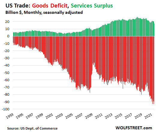 Services Trade Surplus Worst In 10 Years; Imports Worst Ever; Trade ...