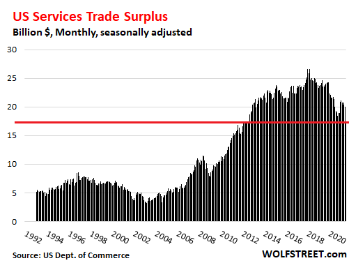 Services Trade Surplus Worst In 10 Years; Imports Worst Ever; Trade ...