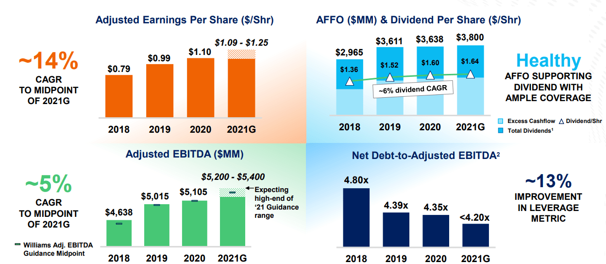 The Williams Companies Stock: A Long-Term Source Of Dividends And ...
