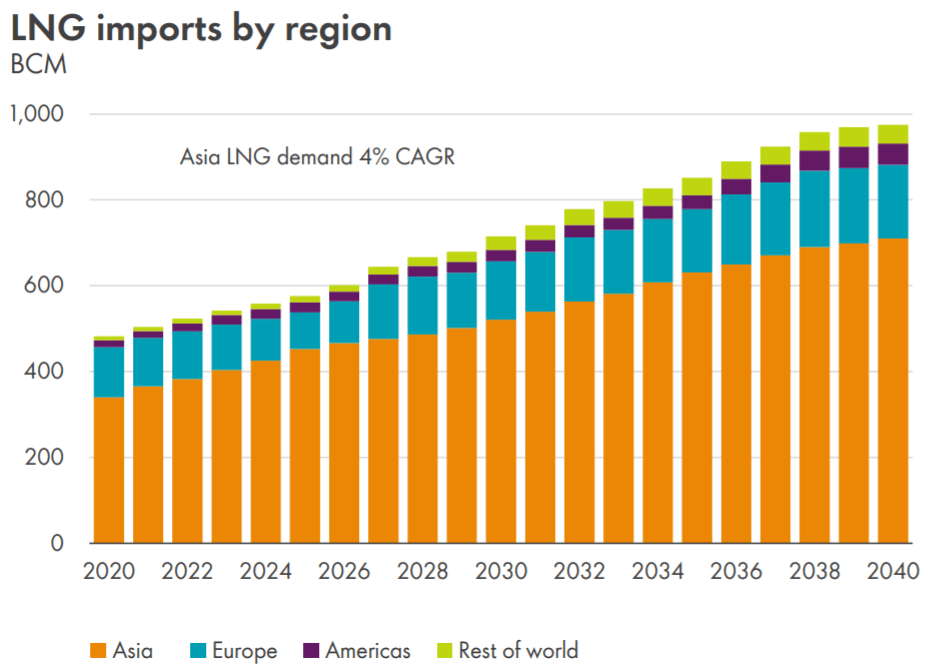 Shell's Financial Results Will Be Greatly Boosted By LNG (RDS.A ...