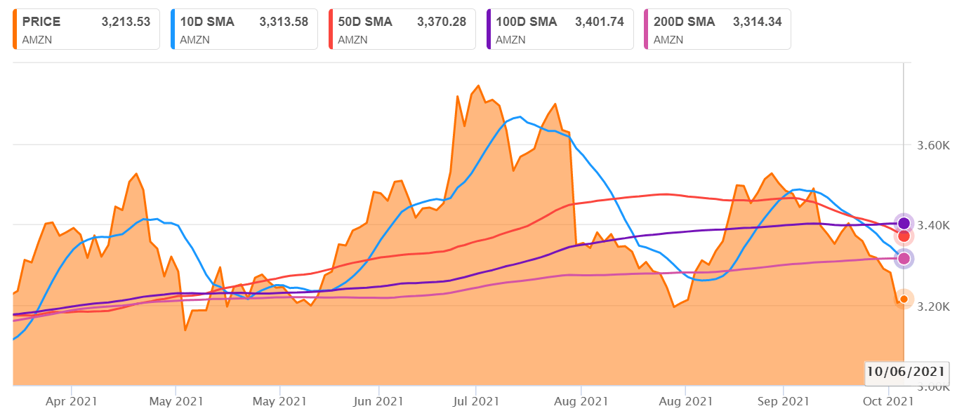 Microsoft, Amazon, Alphabet are reclaiming bullish technical levels ...